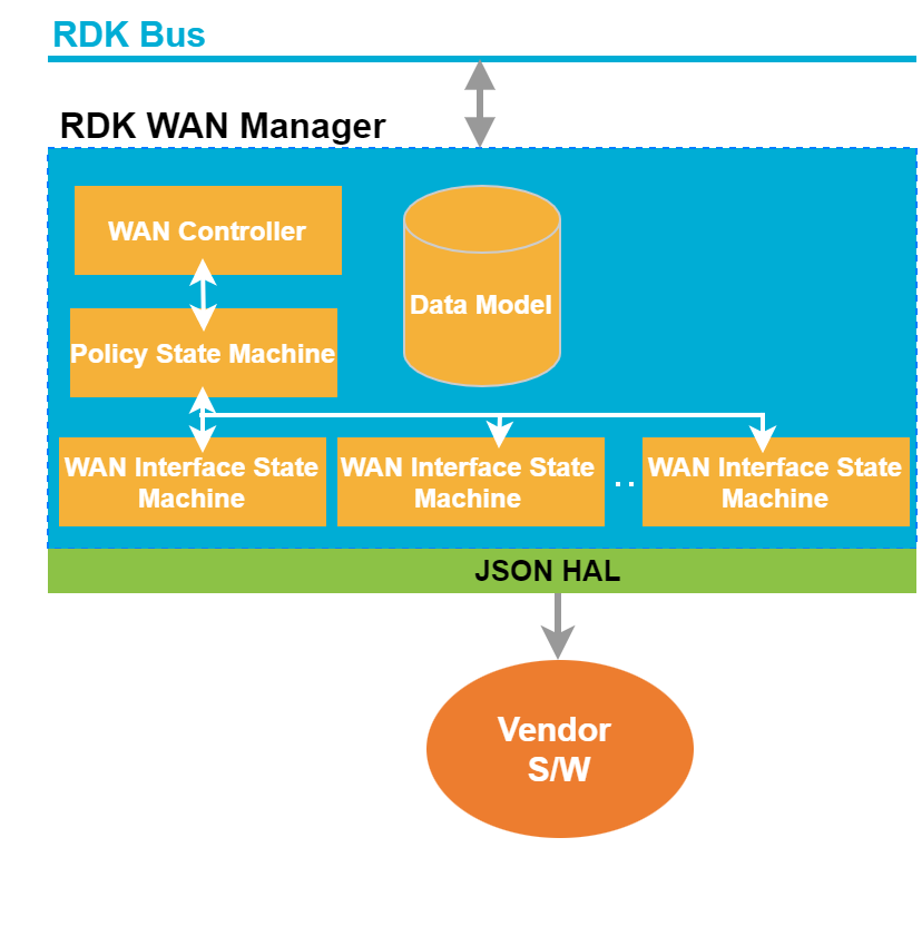 RDK Documentation Portal | Documentation | RDK WAN Manager - RDK ... RDK Documentation Portal | Documentation | RDK WAN Manager - RDK ...